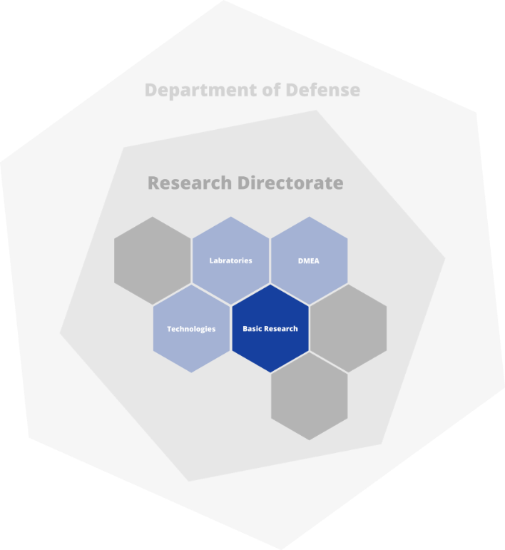 Basic Research | Research Directorate > About Basic Research | Research Directorate > About